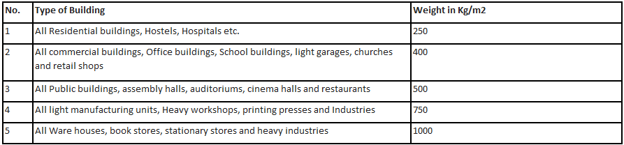 What are Types in Building Construction? Types of Building Strcutures