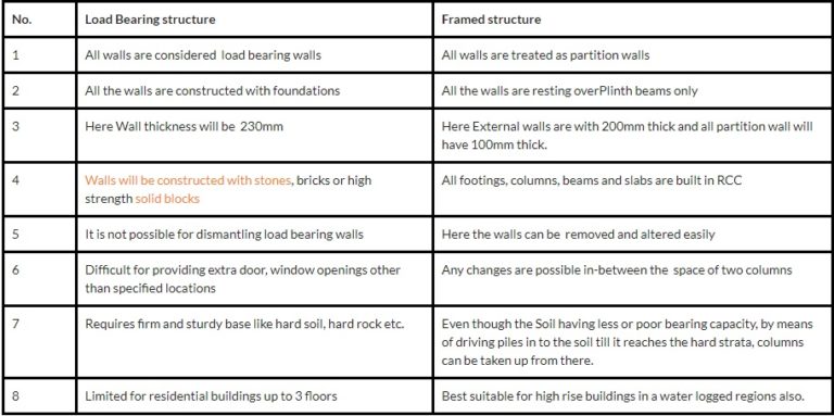 What are Types in Building Construction? Types of Building Strcutures